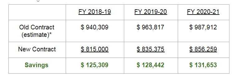 City Council approves measure to control property tax collection costs ...