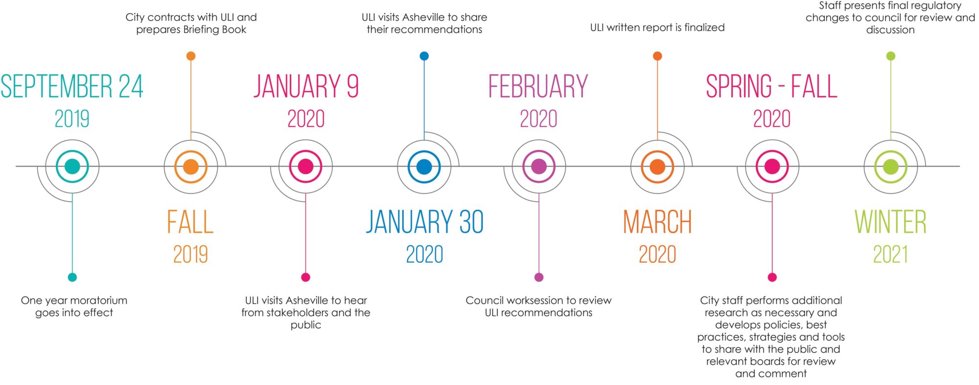 Hotel Development Study - The City of Asheville