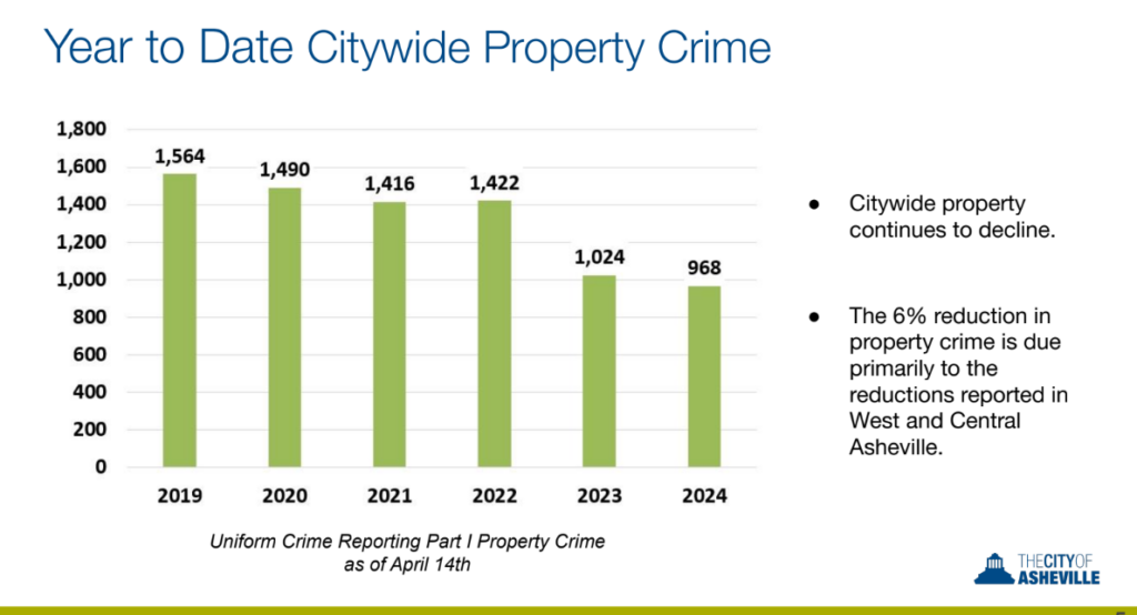 Recent statistics show a year on year reduction in property and violent ...