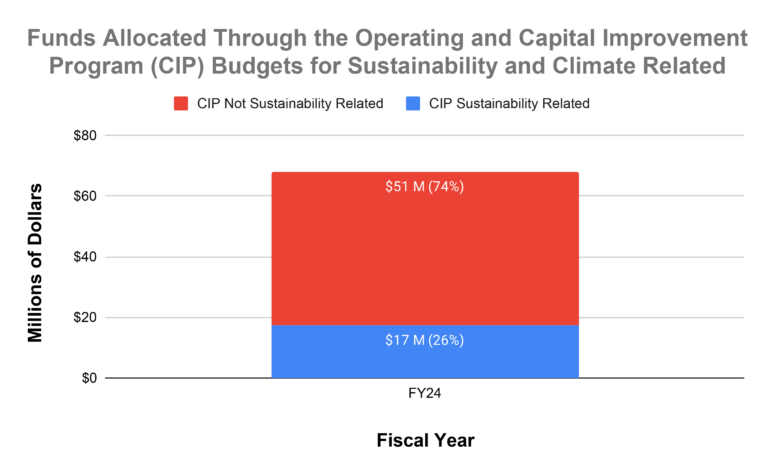 Funds Allocated through Capital Improvement Program - The City of Asheville