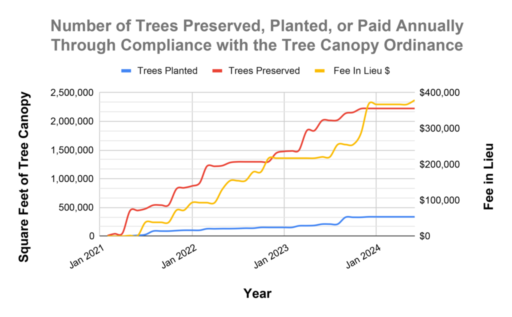 Trees Preserved and Planted - The City of Asheville