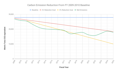 Carbon Emissions - The City of Asheville