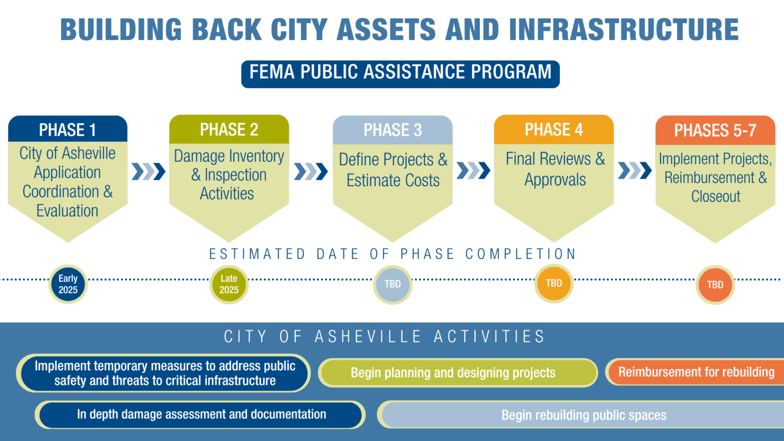 Restoring City-owned infrastructure through the FEMA Public Assistance ...