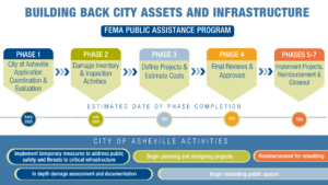 Restoring City-owned infrastructure through the FEMA Public Assistance ...